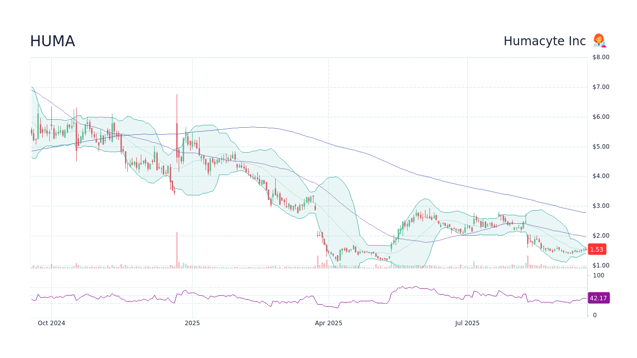 HUMA Stock Price - Humacyte Inc Stock Candlestick Chart - StockScan