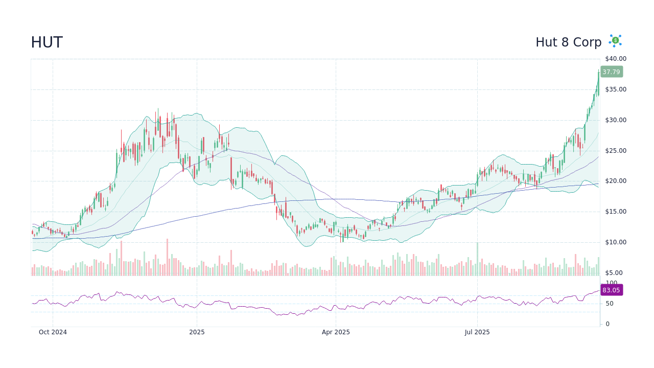 HUT - Hut 8 Corp Stock Price Forecast 2025, 2026, 2030 to 2050 - StockScan