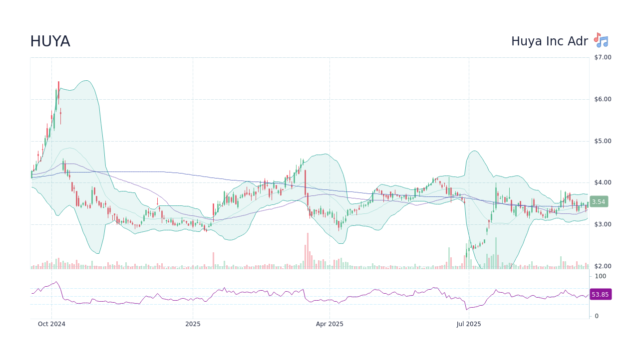 HUYA Stock Price - Huya Inc Adr Stock Candlestick Chart - StockScan