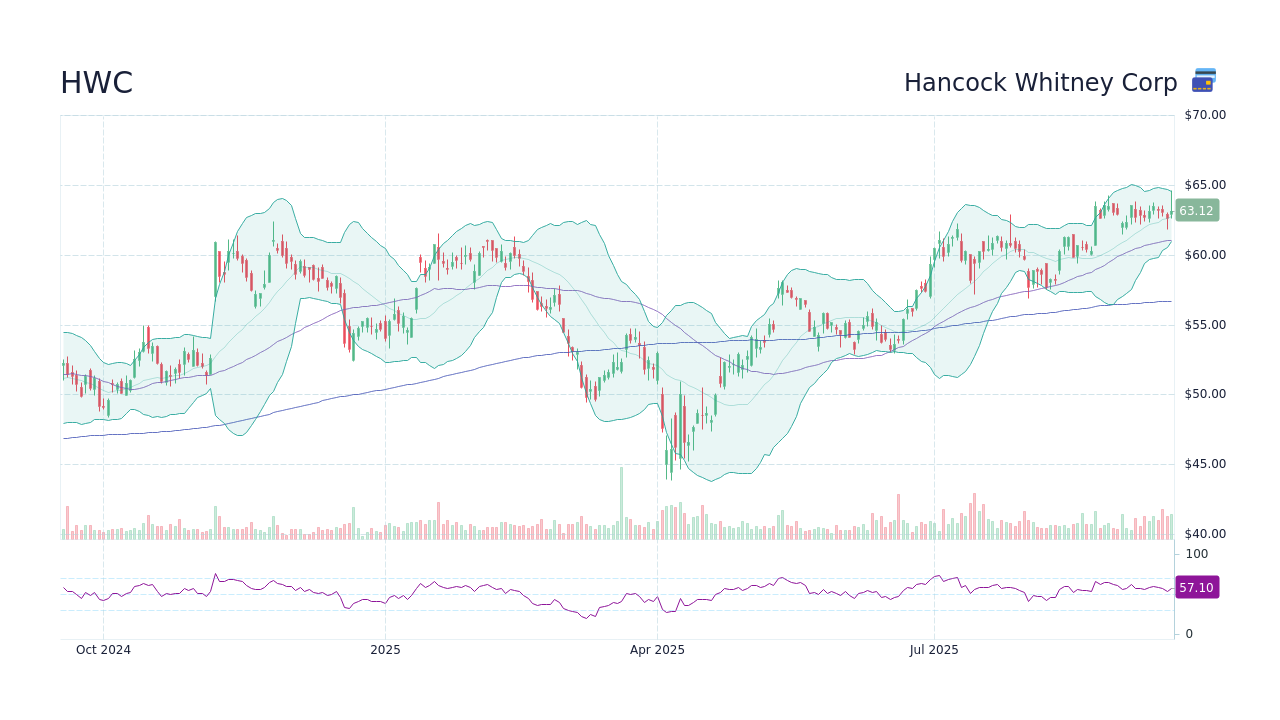 Hancock Whitney Corp Stock (HWC) Option Chain - StockScan