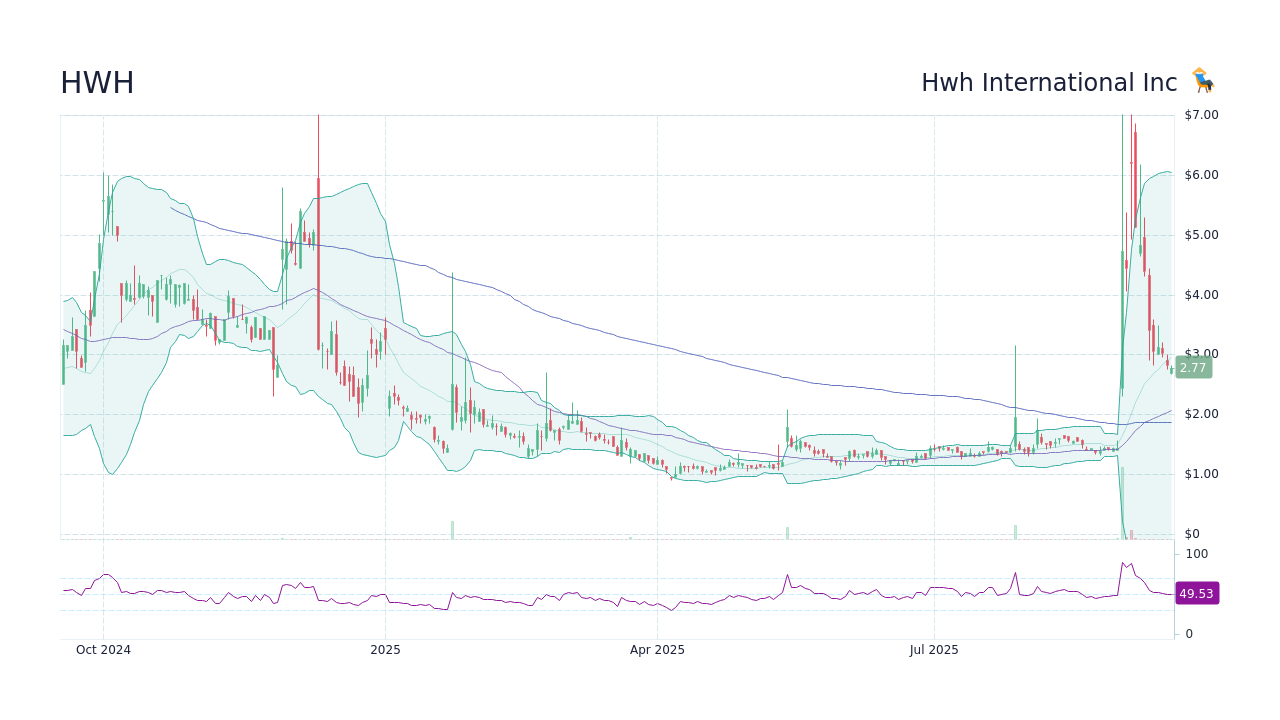 HWH - Hwh International Inc Stock Price Forecast 2025, 2026, 2030 to 2050 - StockScan