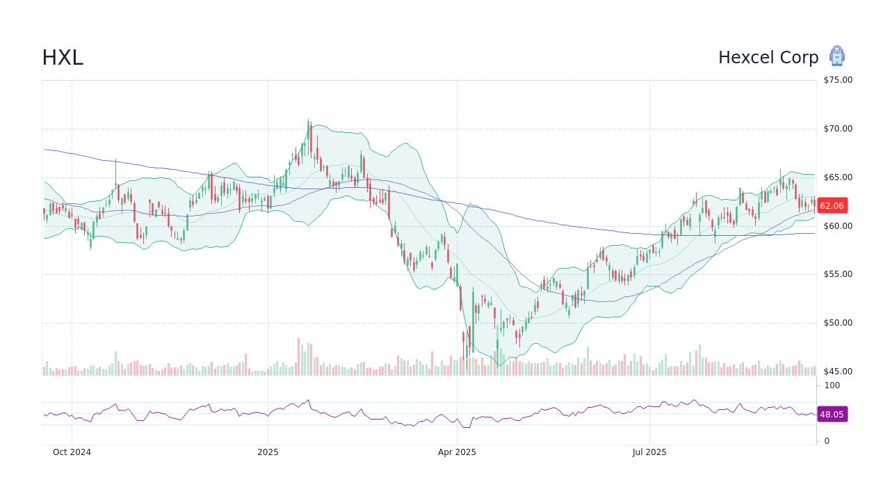 HXL - Hexcel Corp Stock Price Forecast 2026, 2027, 2030 to 2050 - StockScan