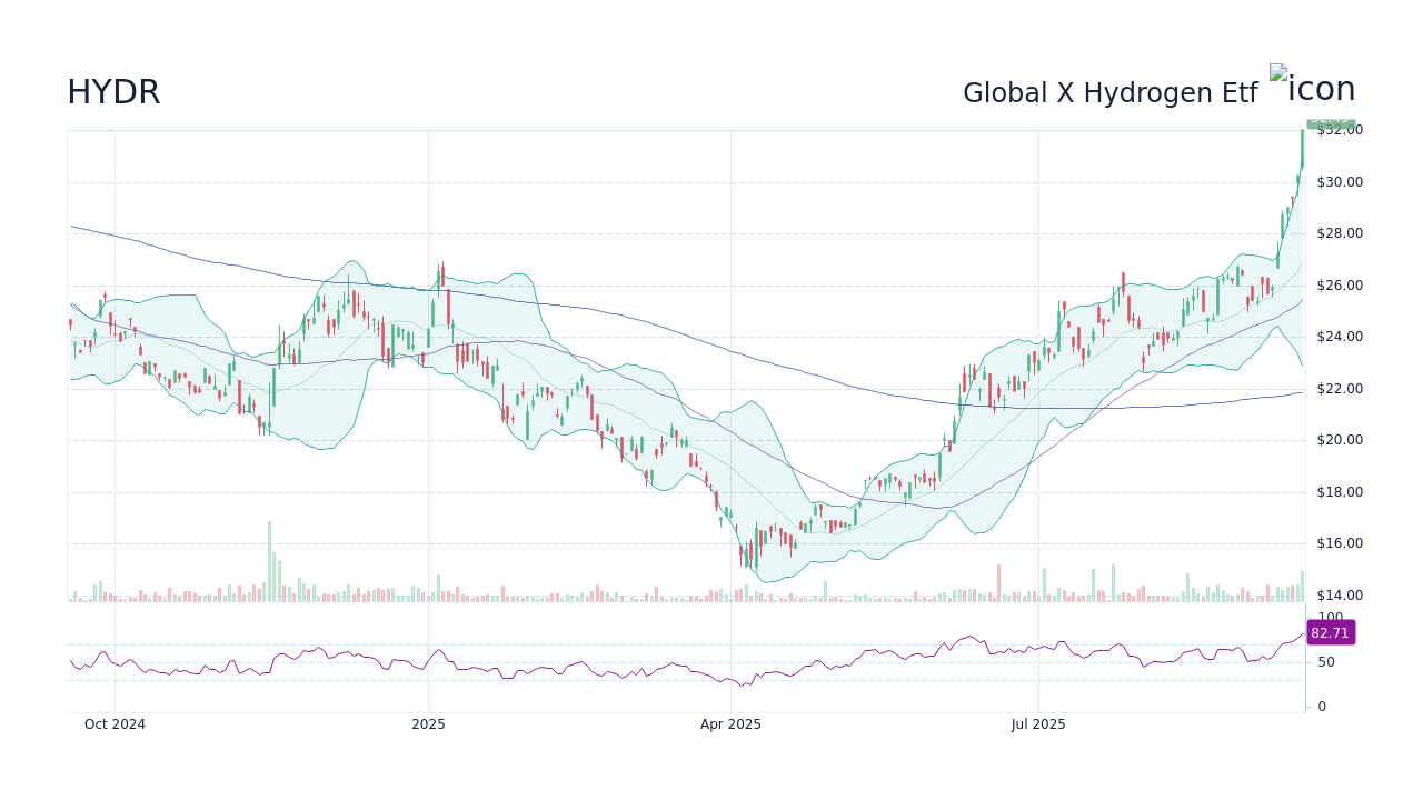 HYDR - Global X Hydrogen Etf Stock Price Forecast 2026, 2027, 2030 to ...