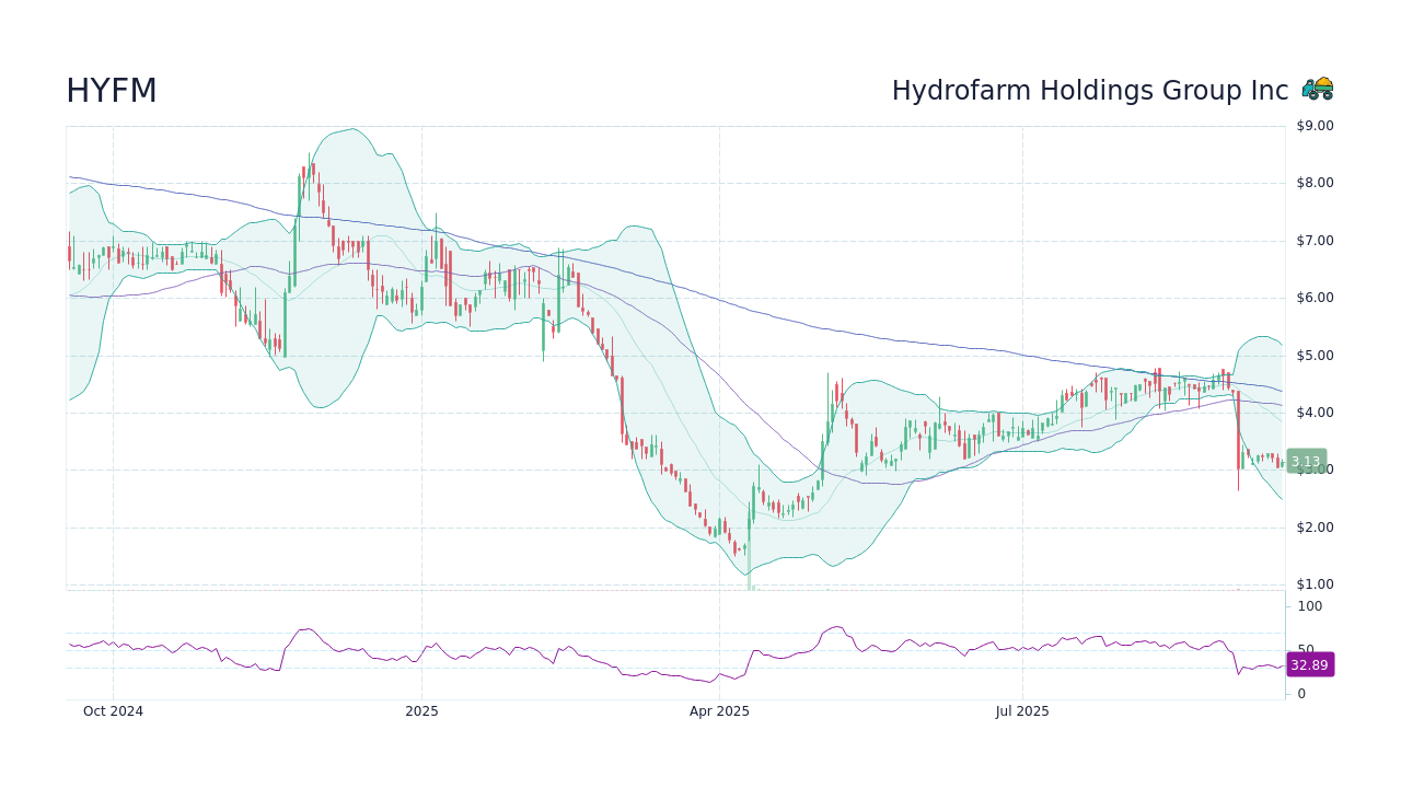 HYFM - Hydrofarm Holdings Group Inc Stock Price Forecast 2025, 2026 ...