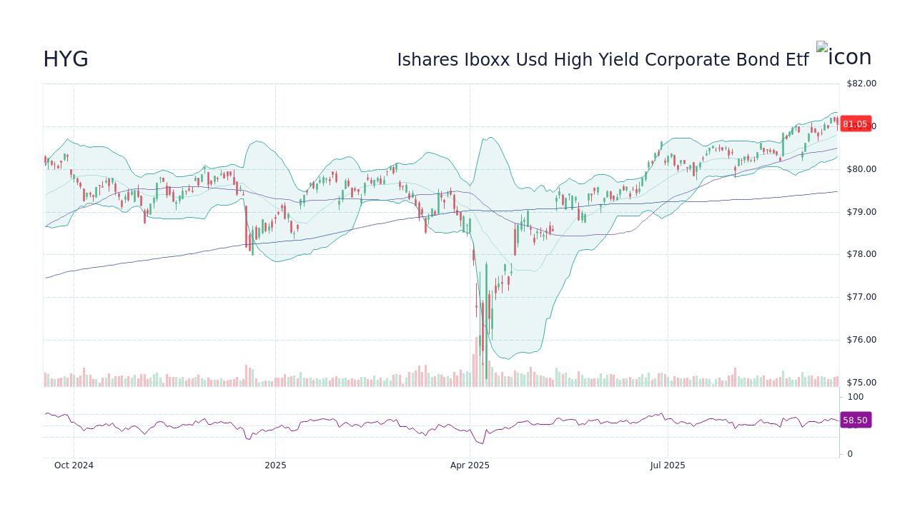 Ishares Iboxx Usd High Yield Corporate Bond Etf Stock (HYG) Option ...