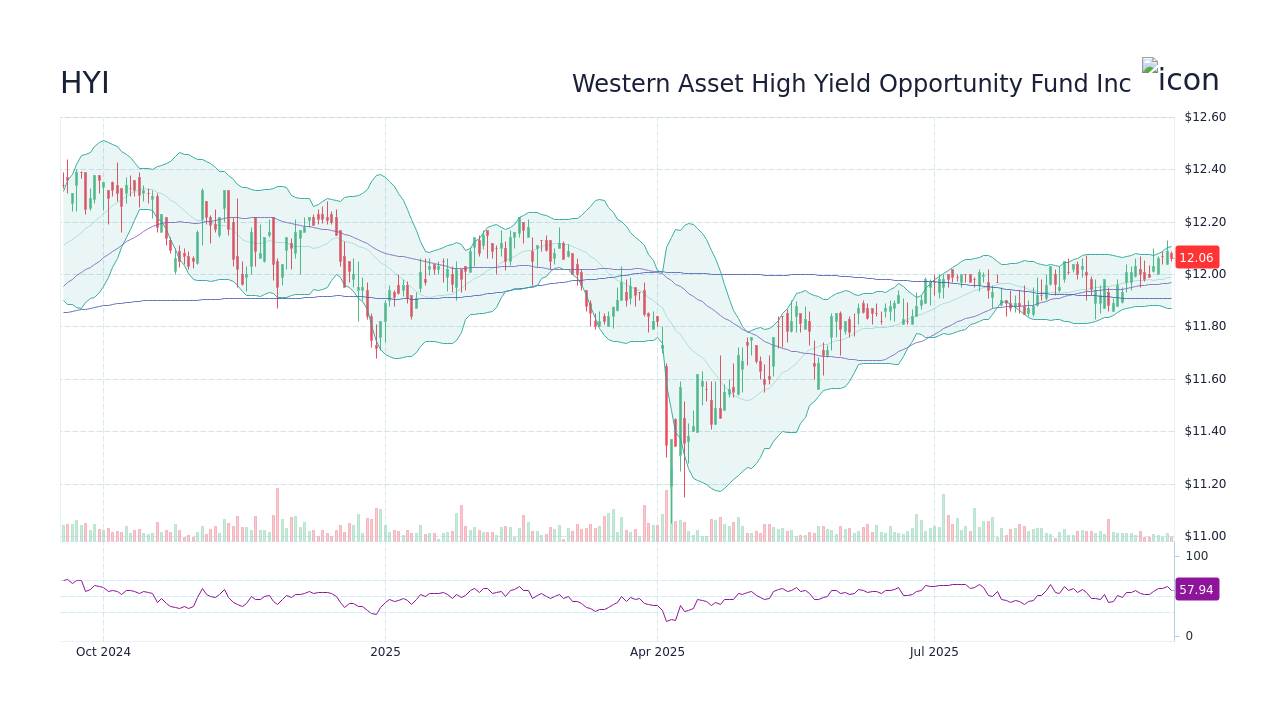 HYI Stock Price - Western Asset High Yield Defined Opportunity Fund Inc ...