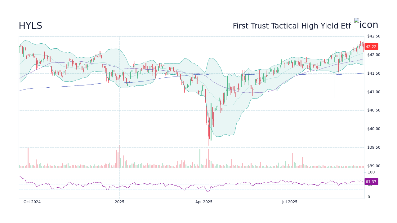 HYLS Stock Price - First Trust Tactical High Yield Etf Stock ...