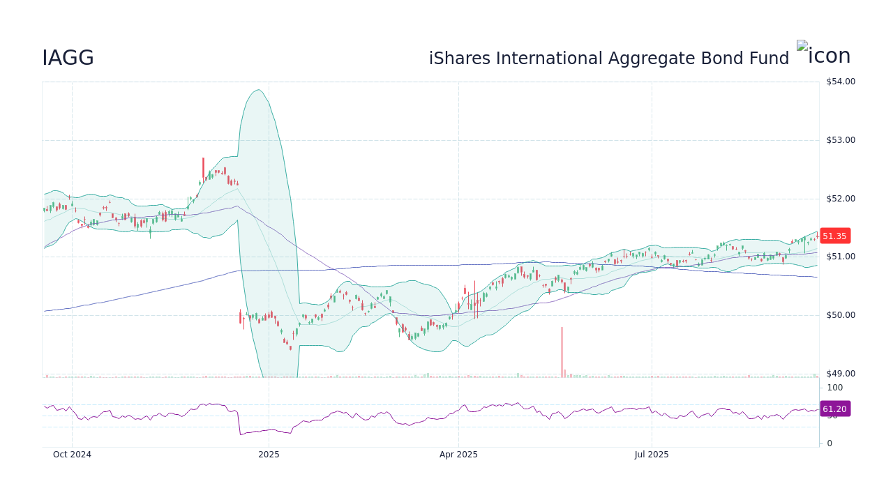 iShares International Aggregate Bond Fund (IAGG) の株価時系列 - StockScan