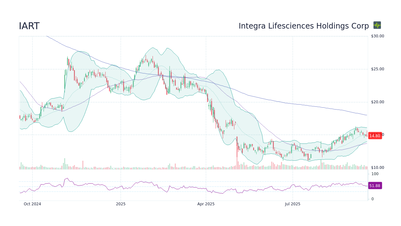 IART Stock Price - Integra Lifesciences Holdings Corp Stock Candlestick ...