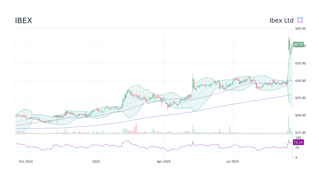 IBEX - Ibex Ltd Stock Price Forecast 2025, 2026, 2030 to 2050 - StockScan