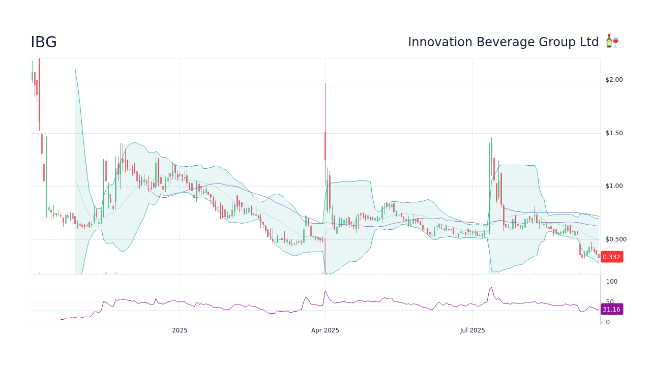 IBG - Innovation Beverage Group Ltd Stock Price Forecast 2025, 2026 ...