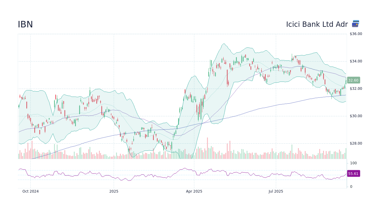 Icici Bank Ltd Adr【IBN】：株価・チャート - StockScan