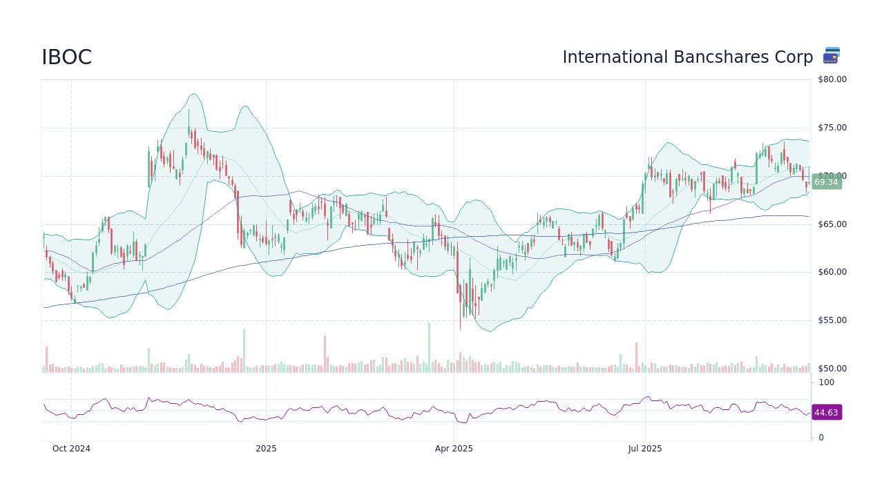 IBOC Stock Price - International Bancshares Corp Stock Candlestick ...
