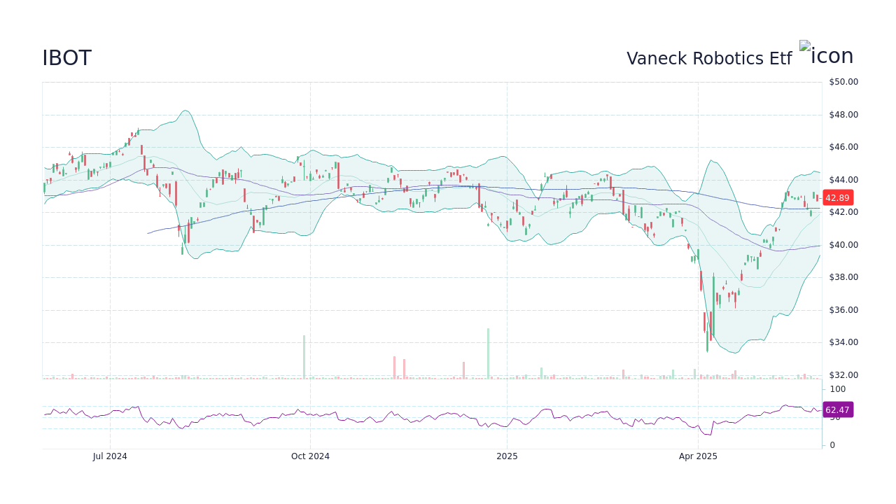 IBOT - Vaneck Robotics Etf Stock Price Forecast 2026, 2027, 2030 to ...