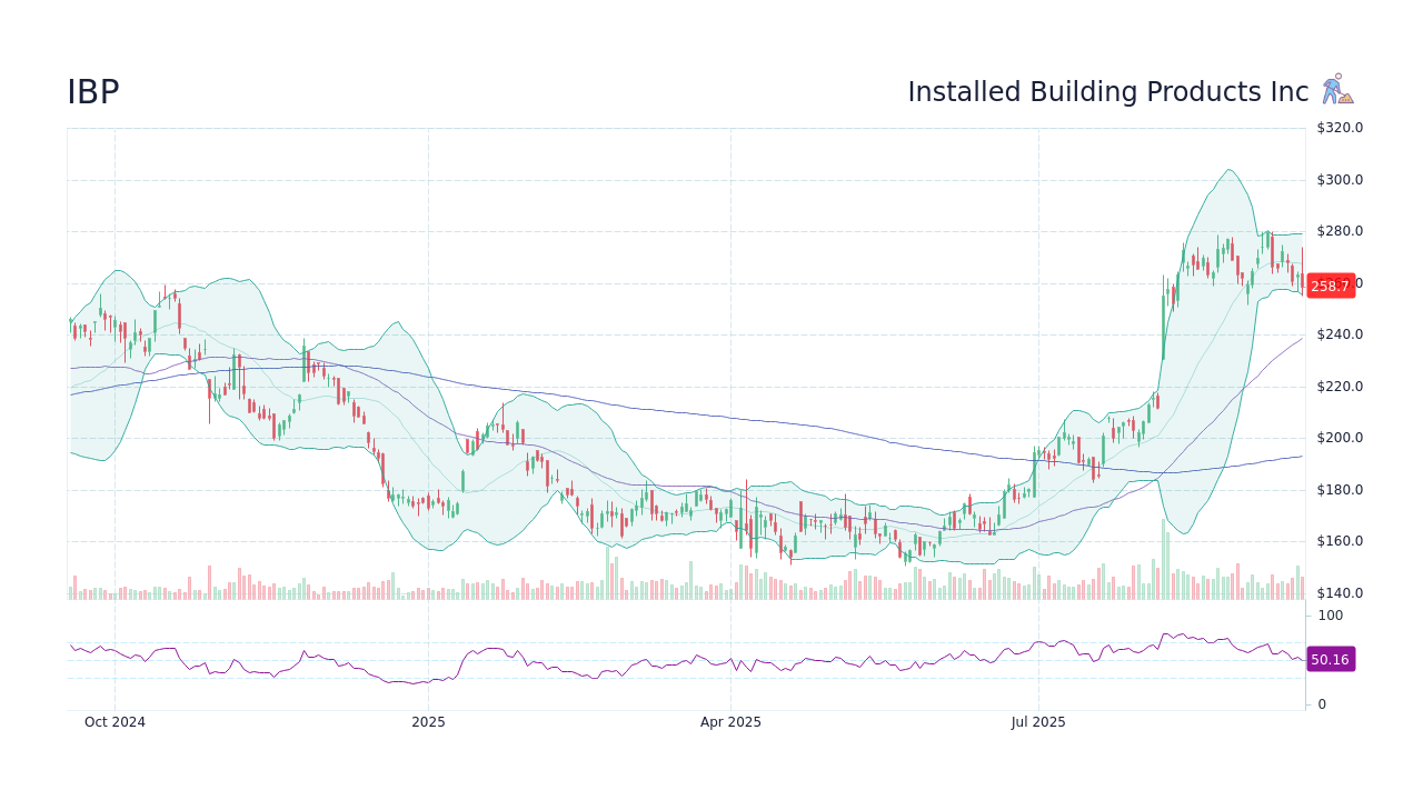 IBP Stock Price - Installed Building Products Inc Stock Candlestick ...
