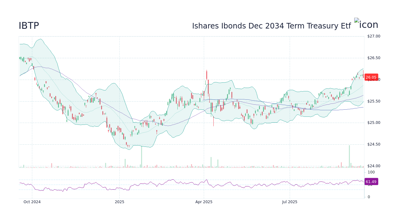 IBTP Stock Price - Ishares Ibonds Dec 2034 Term Treasury Etf Stock ...