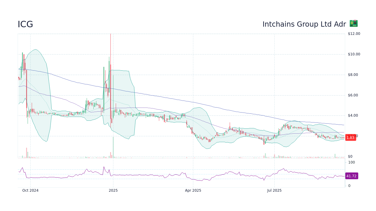 Intchains Group Ltd Adr (ICG) Stock Discussion & Message Board - StockScan