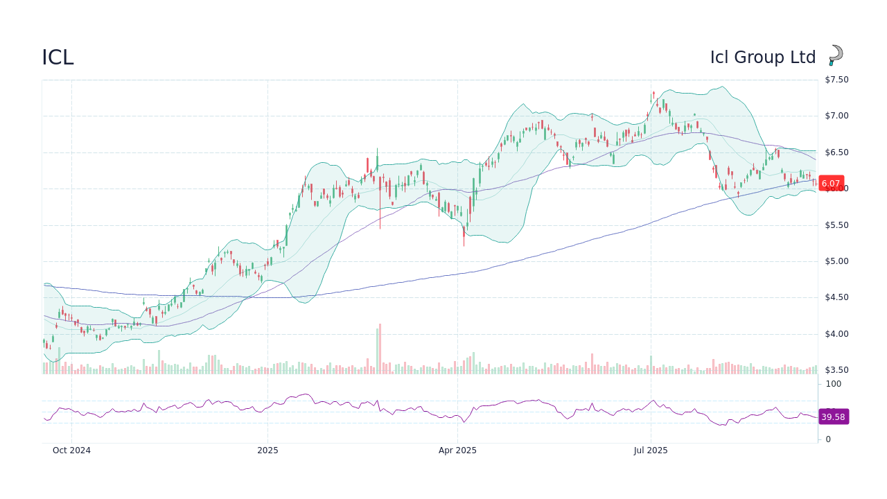 ICL Stock Price - Icl Group Ltd Stock Candlestick Chart - StockScan