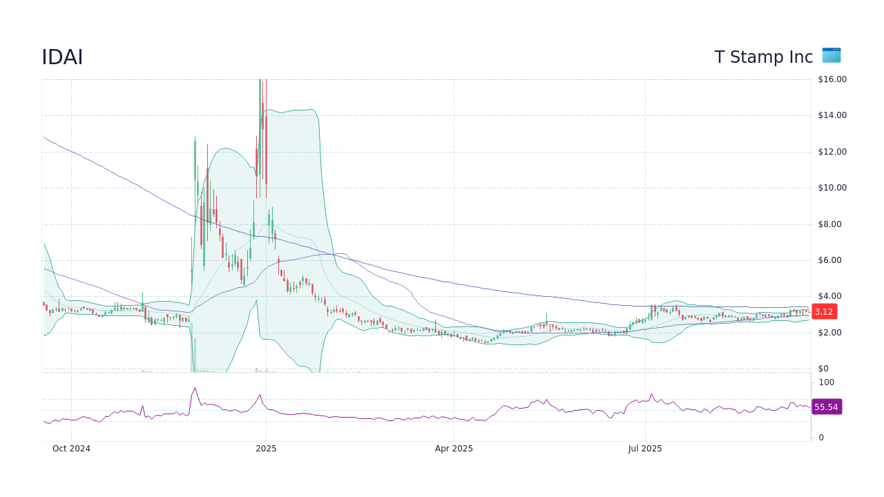 IDAI - T Stamp Inc Stock Price Forecast 2026, 2027, 2030 to 2050 ...