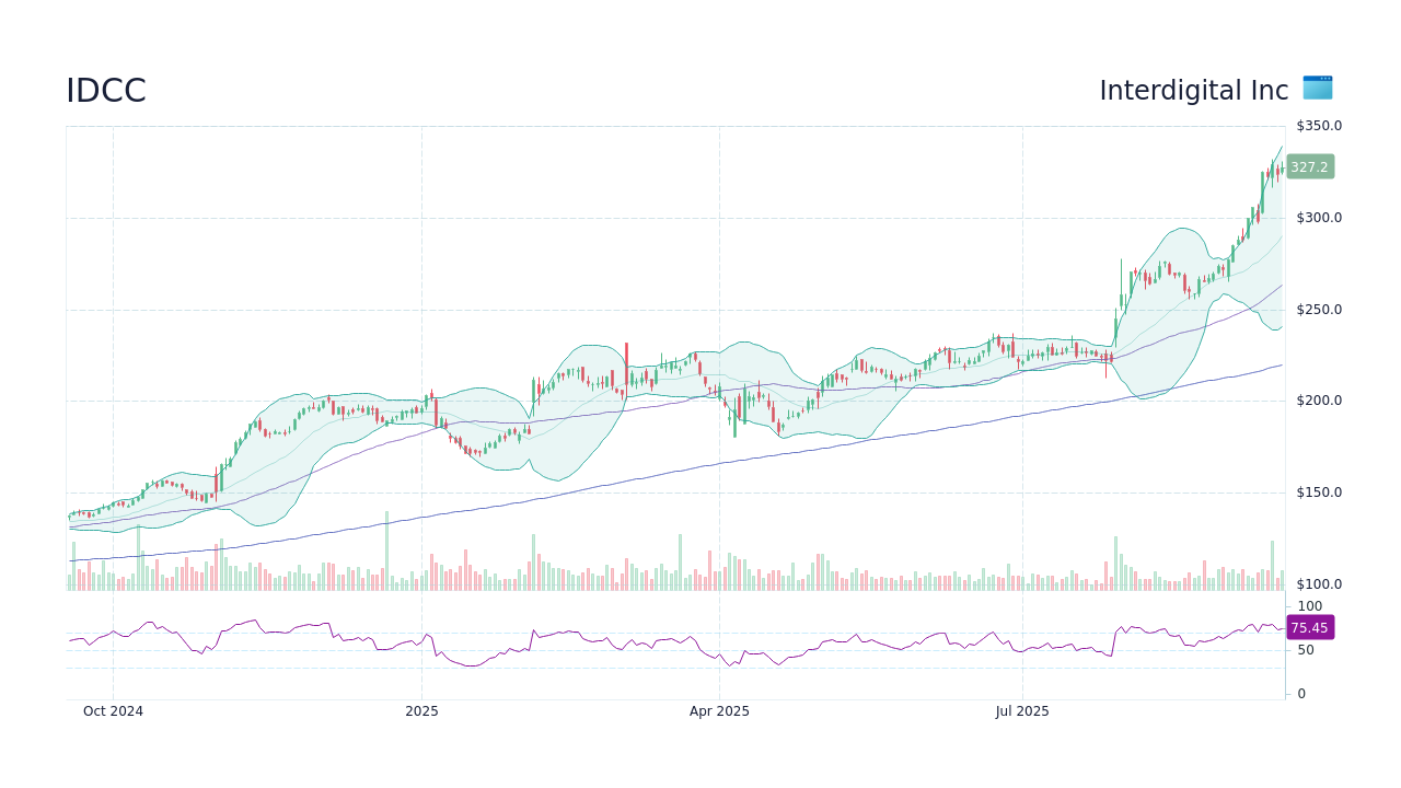 IDCC - Interdigital Inc Stock Price Forecast 2025, 2026, 2030 to 2050 ...