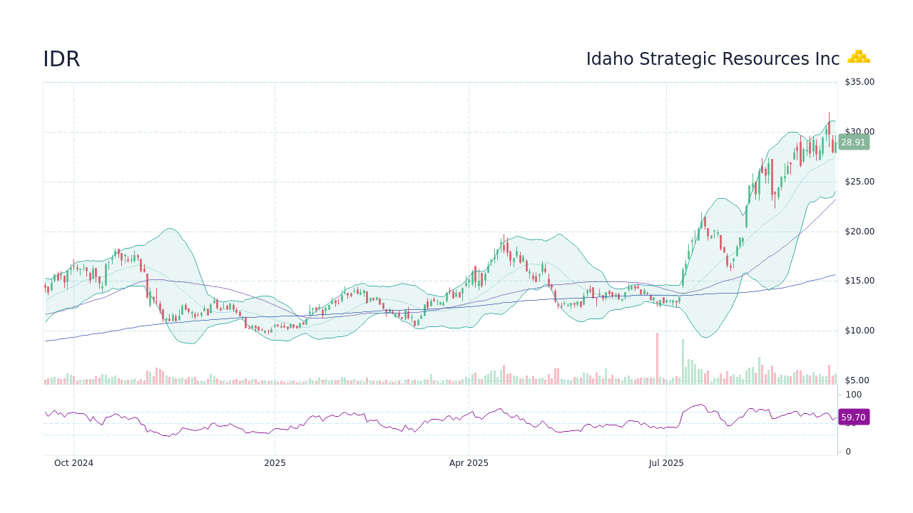 IDR Stock Price - Idaho Strategic Resources Inc Stock Candlestick Chart ...