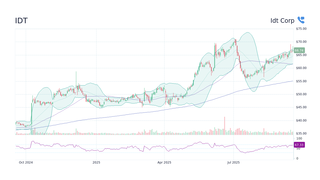 IDT Stock Price - Idt Corp Stock Candlestick Chart - StockScan