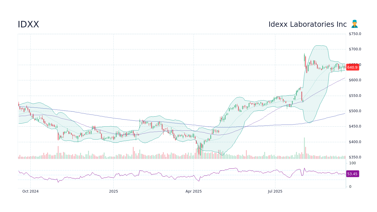 IDXX - Idexx Laboratories Inc Stock Price Forecast 2026, 2027, 2030 to ...