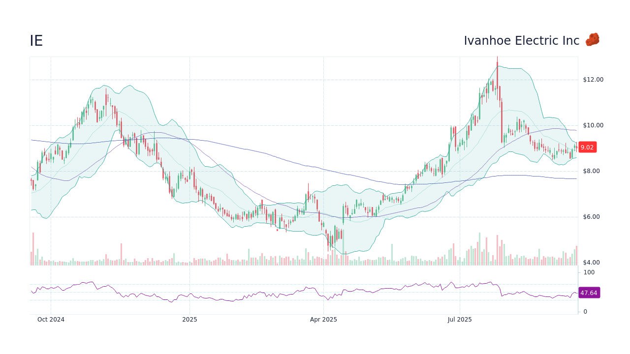 IE - Ivanhoe Electric Inc Stock Price Forecast 2026, 2027, 2030 to 2050 ...