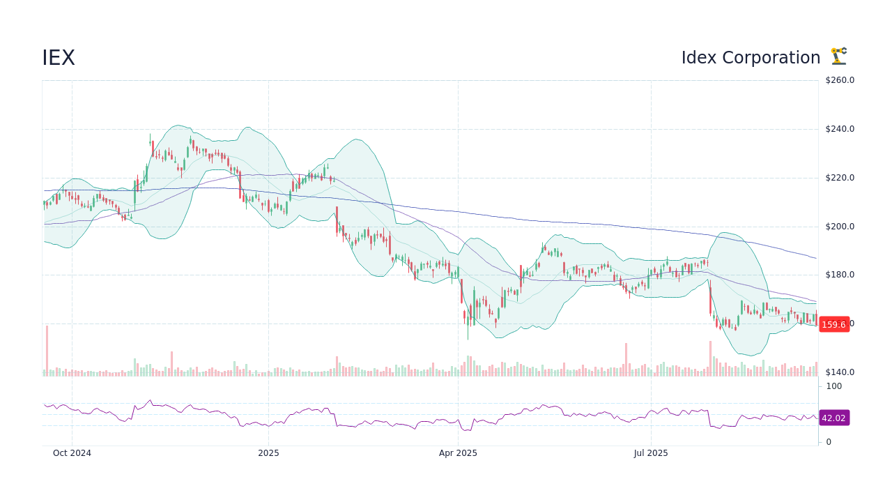 IEX Stock Price - Idex Corporation Stock Candlestick Chart - StockScan