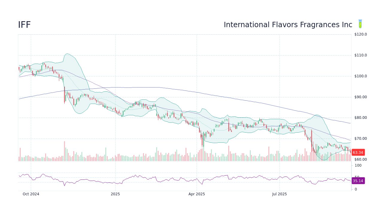 International Flavors Fragrances Inc (IFF) 株式分割履歴 - StockScan