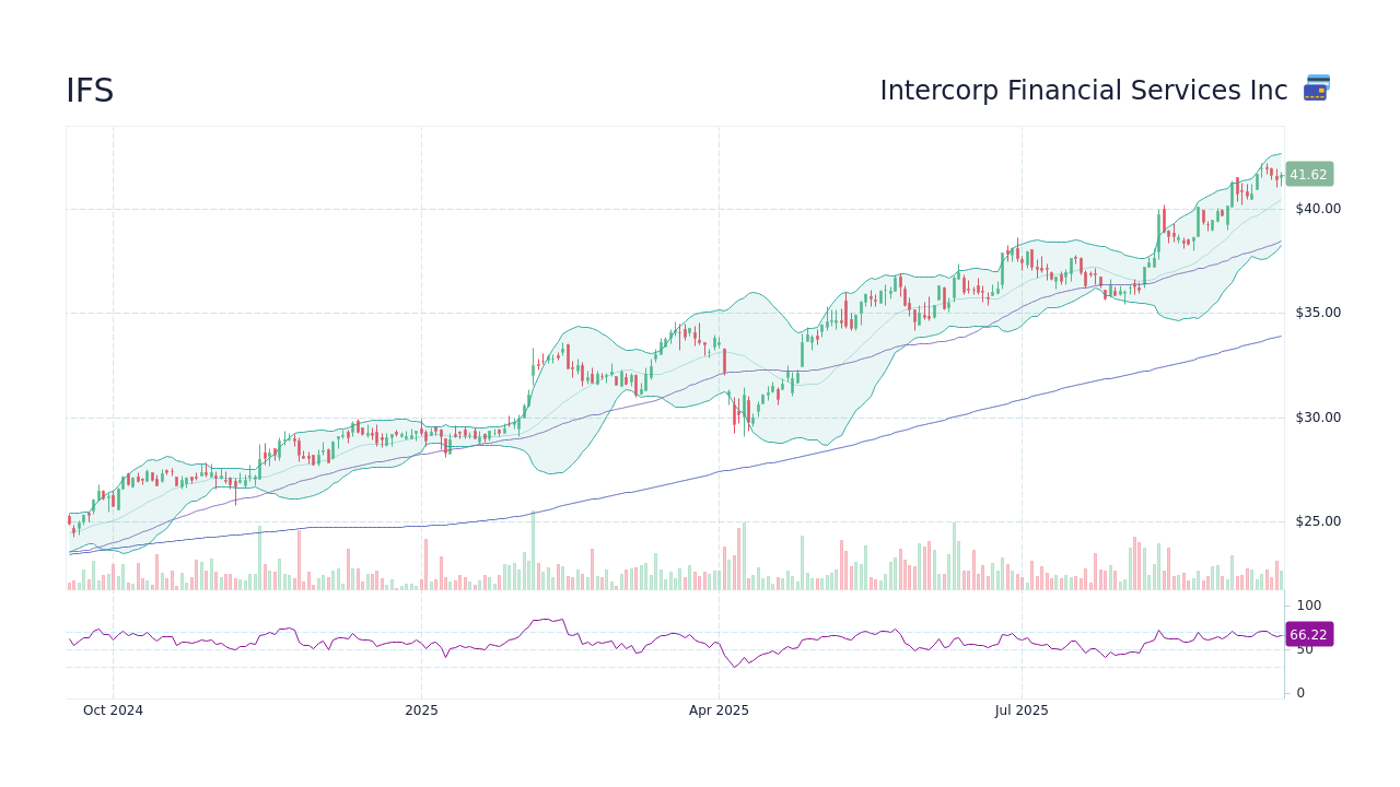IFS Stock Price - Intercorp Financial Services Inc Stock Candlestick ...
