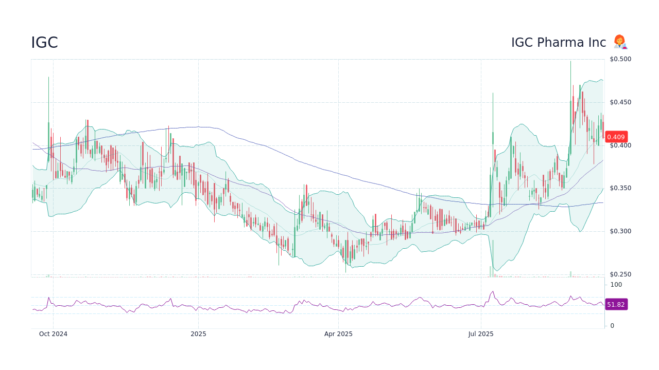 IGC - IGC Pharma Inc Stock Price Forecast 2026, 2027, 2030 to 2050 ...