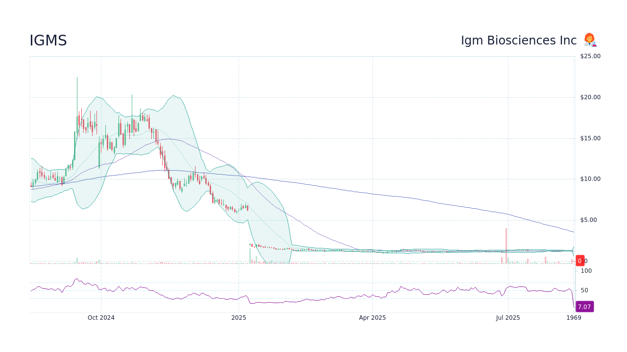 IGMS Stock Price - Igm Biosciences Inc Stock Candlestick Chart - StockScan