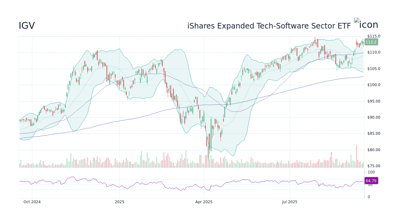 IGV Stock Price - iShares Expanded Tech-Software Sector ETF Stock ...