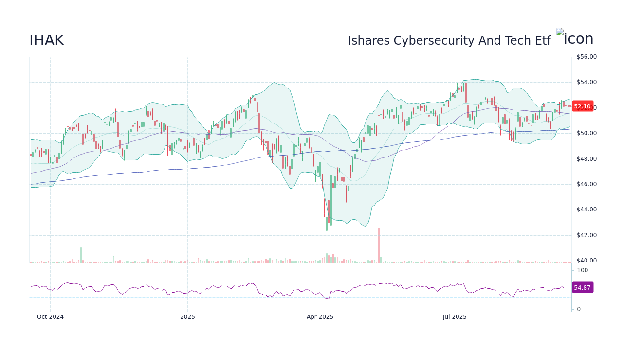 IHAK Stock Price - Ishares Cybersecurity And Tech Etf Stock Candlestick ...