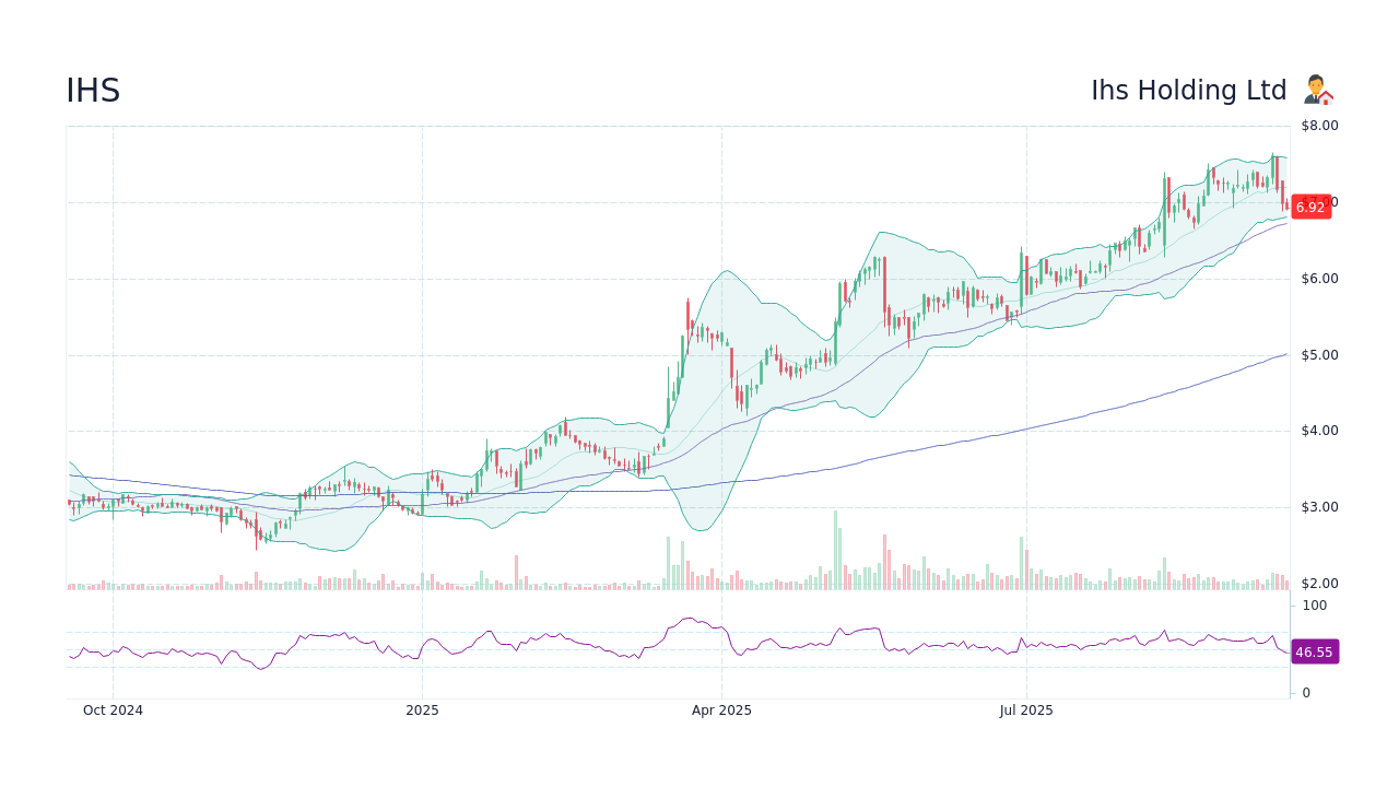 IHS - Ihs Holding Ltd Stock Price Forecast 2025, 2026, 2030 to 2050 ...