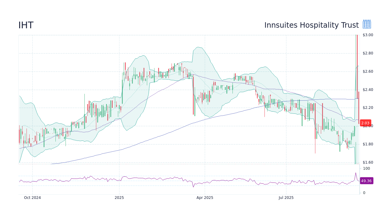 IHT Stock Price - Innsuites Hospitality Trust Stock Candlestick Chart ...