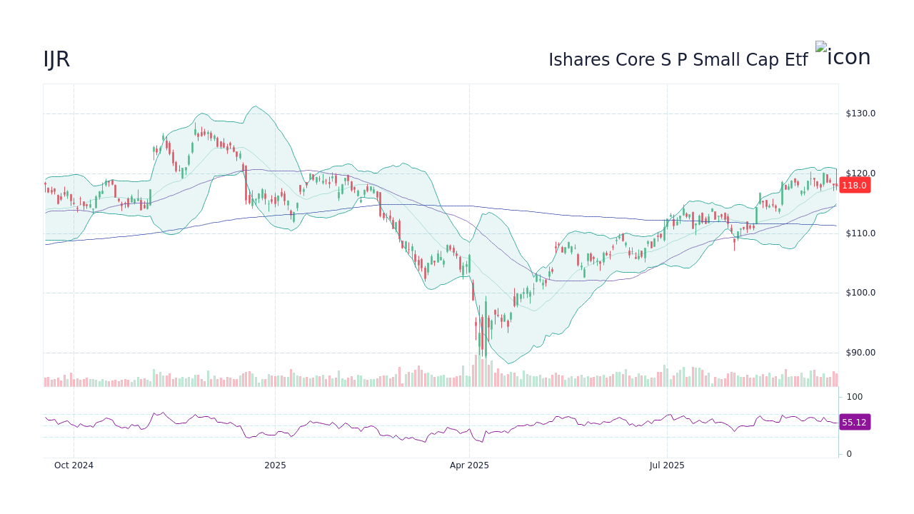 Ishares Core S P Small Cap Etf (IJR) Stock Split History - StockScan