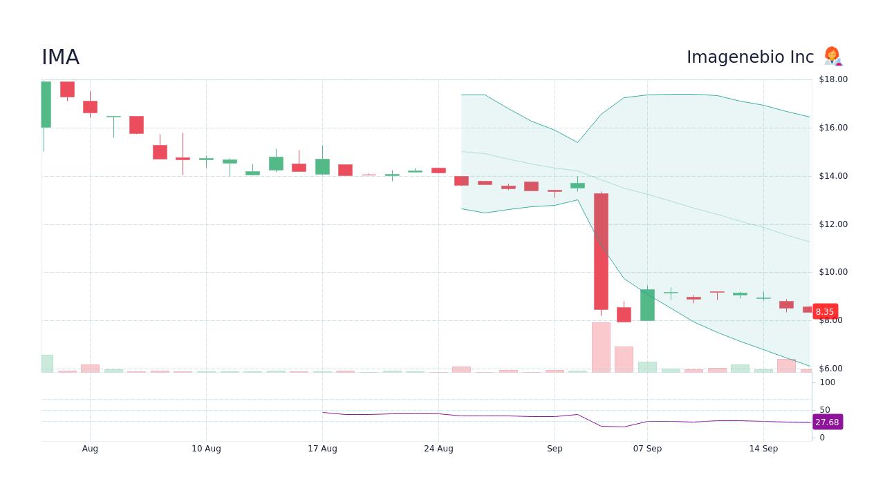 Imagenebio Inc (IMA) Stock Price History & Other Historical Data ...