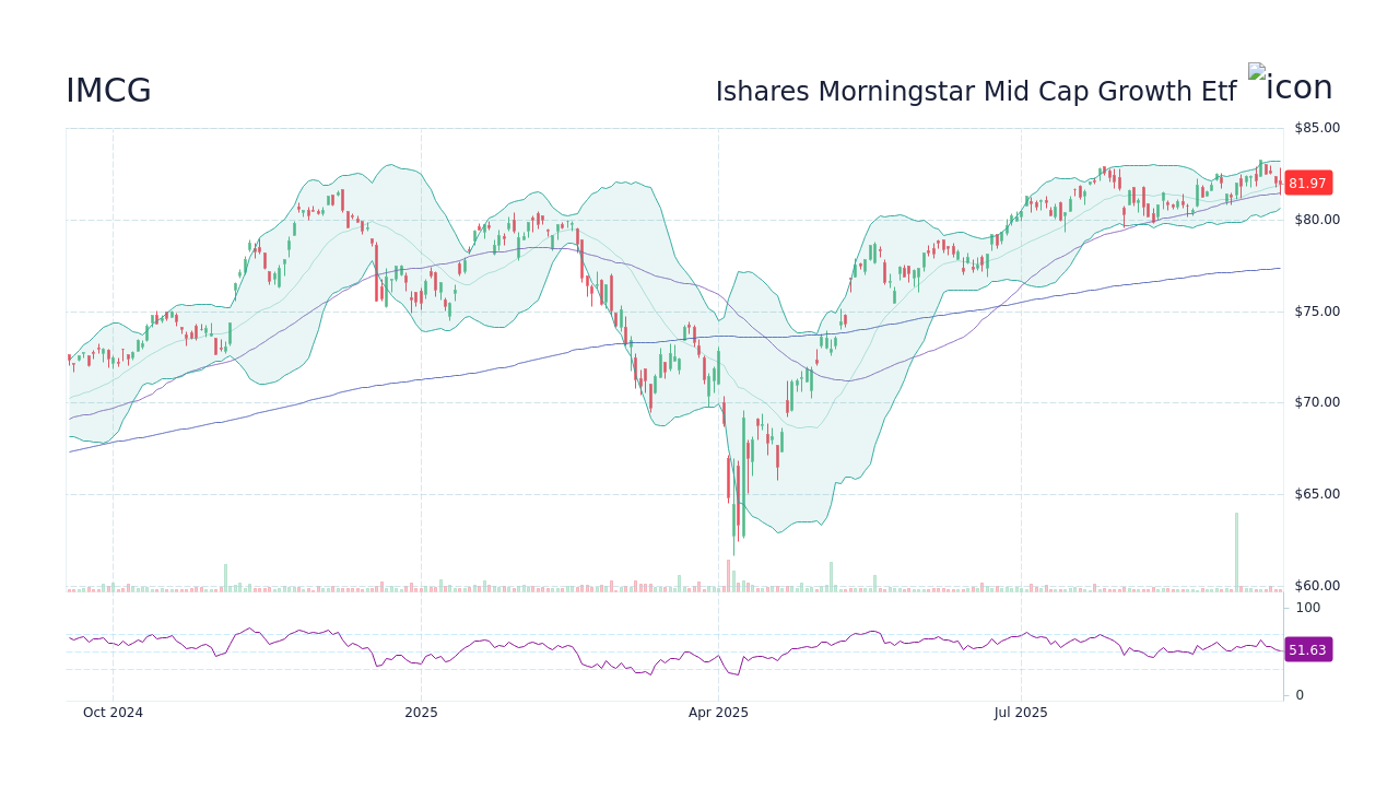 IMCG Stock Price - Ishares Morningstar Mid Cap Growth Etf Stock ...