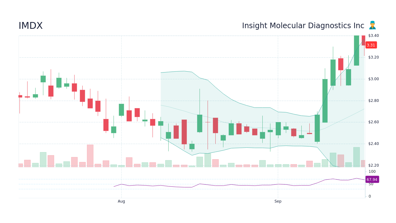 IMDX Stock Price - Insight Molecular Diagnostics Inc Stock Candlestick ...