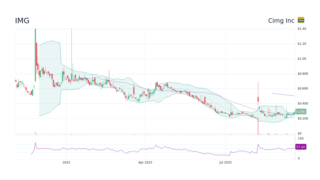 IMG Stock Price - Cimg Inc Stock Candlestick Chart - StockScan