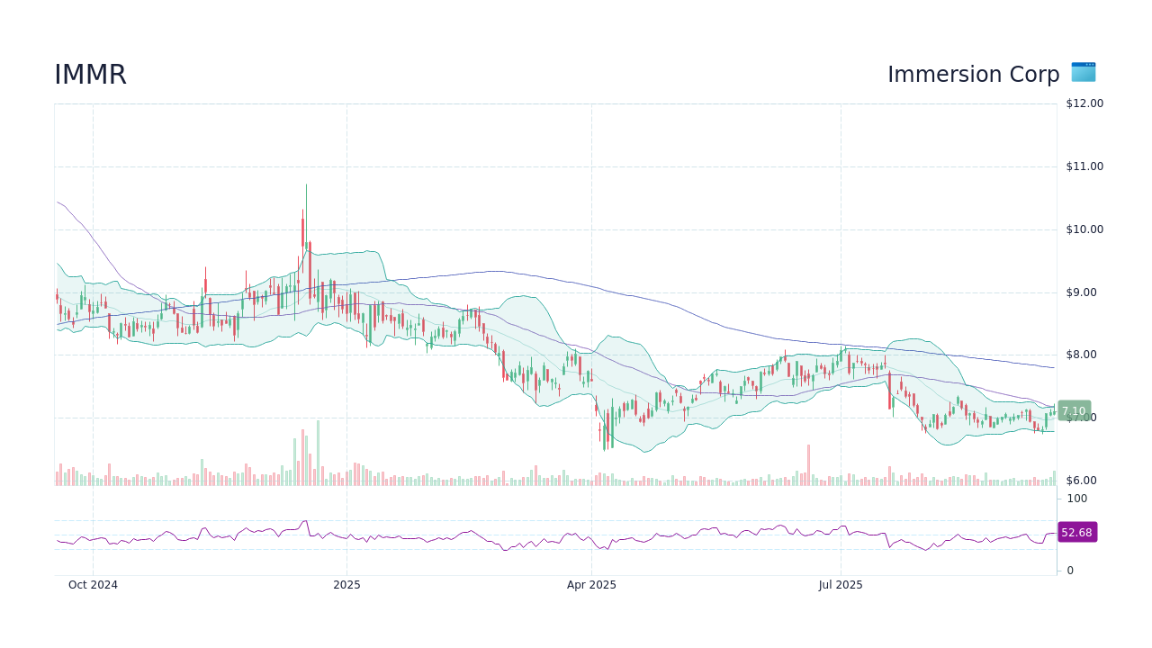 IMMR Stock Price - Immersion Corp Stock Candlestick Chart - StockScan