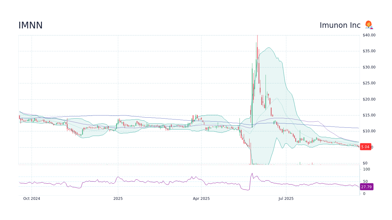 IMNN - Imunon Inc Stock Price Forecast 2026, 2027, 2030 to 2050 - StockScan