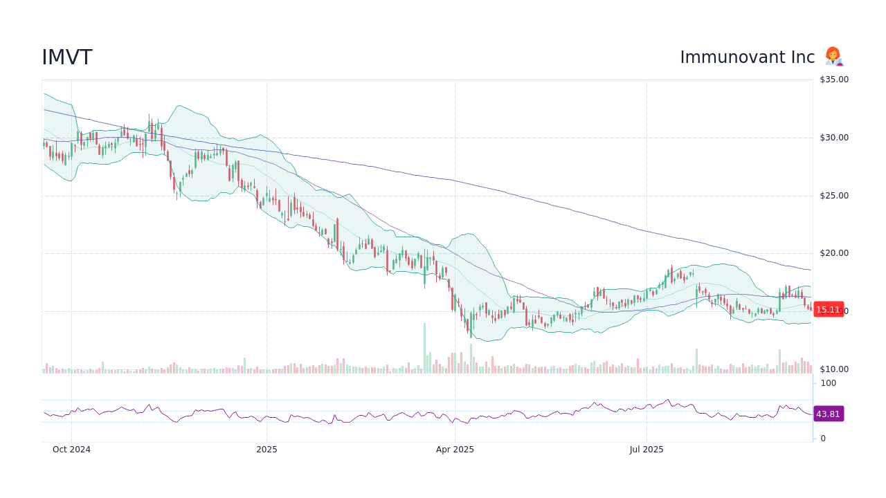 IMVT Stock Price - Immunovant Inc Stock Candlestick Chart - StockScan