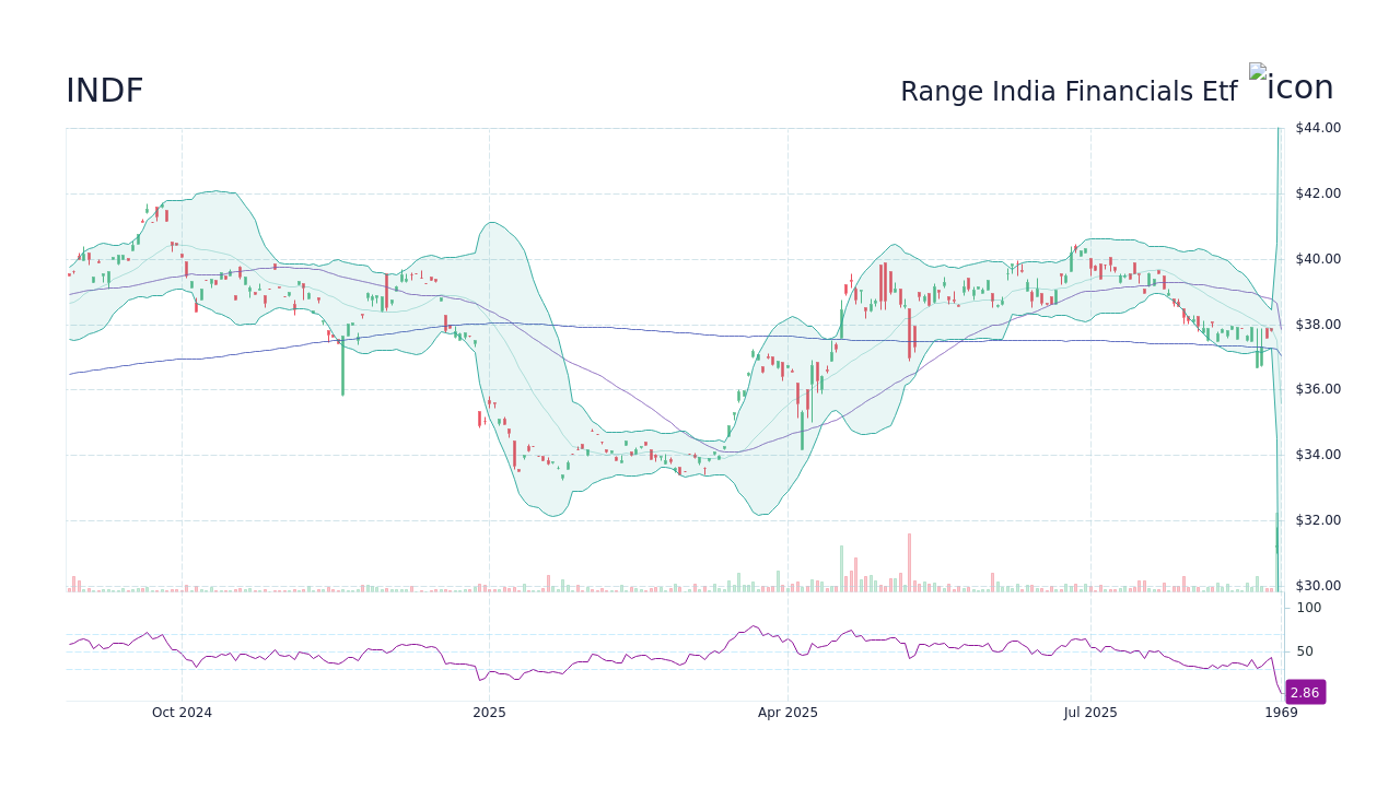 INDF Stock Price - Range India Financials Etf Stock Candlestick Chart ...
