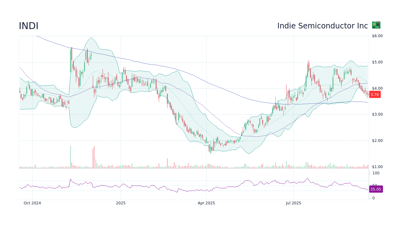 INDI - Indie Semiconductor Inc Stock Price Forecast 2025, 2026, 2030 to ...