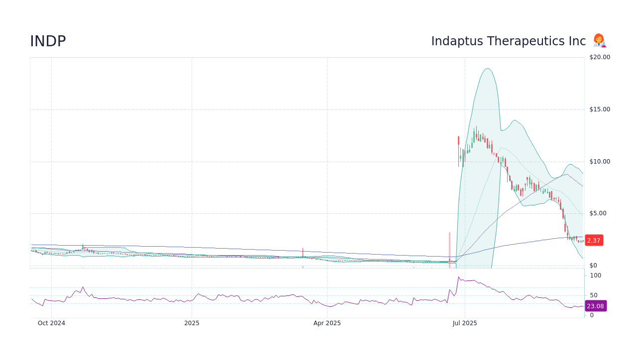 INDP - Indaptus Therapeutics Inc Stock Price Forecast 2025, 2026, 2030 ...