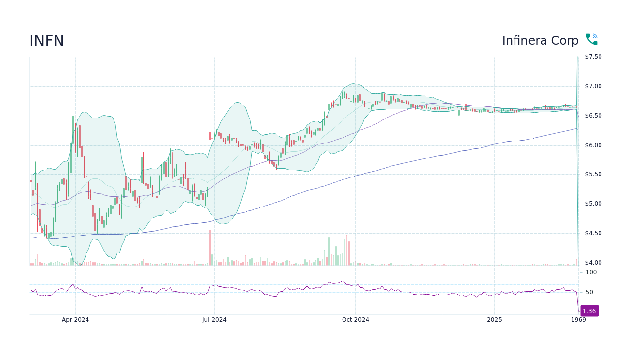 INFN Stock Price - Infinera Corp Stock Candlestick Chart - StockScan