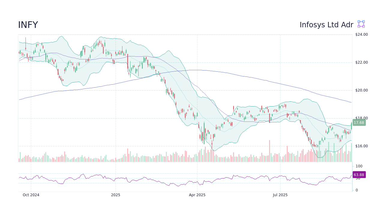 INFY Stock Price - Infosys Ltd Adr Stock Candlestick Chart - StockScan